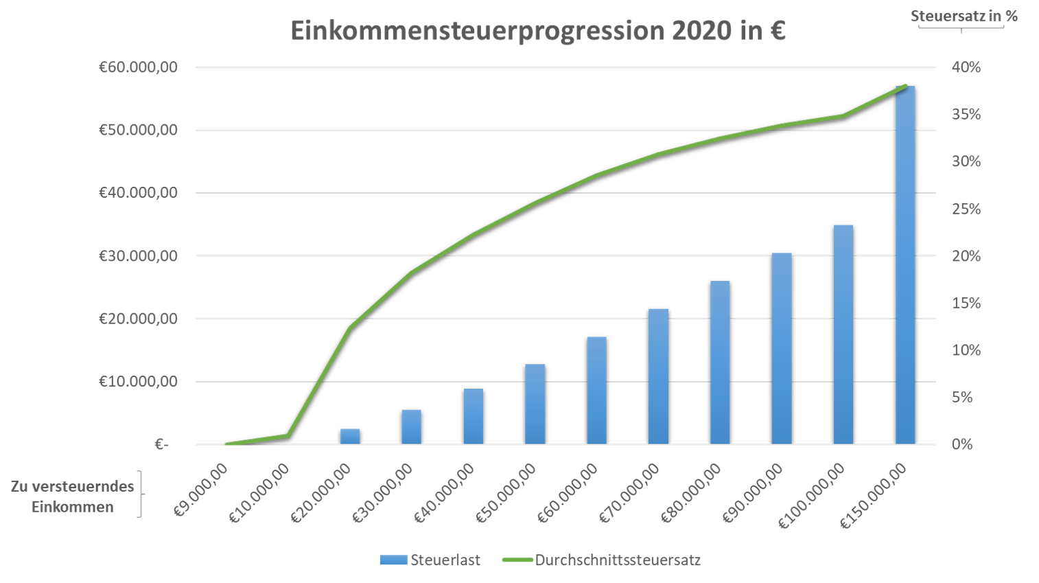 3 Gründe, warum du deine Steuererklärung einreichen solltest - Steuer ...